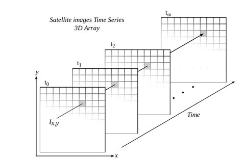 time weighted dynamic time warping in satellite imag time series by