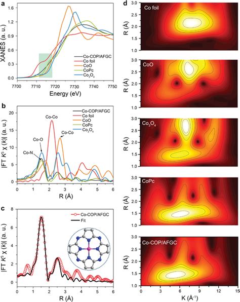 Xanes Analysis A Co K‐edge Xanes Spectra Of Co‐cop Afgc Co Foil Download Scientific Diagram