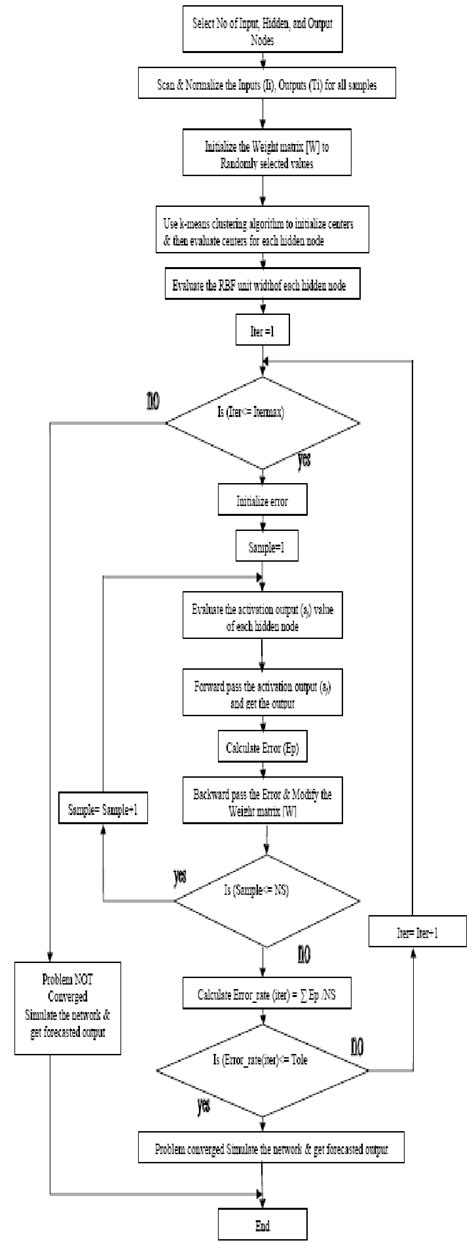 Flow Chart For Radial Basis Function Neural Networks Rbfnn Download