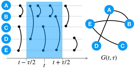 windowing procedure to construct the graph g t τ download