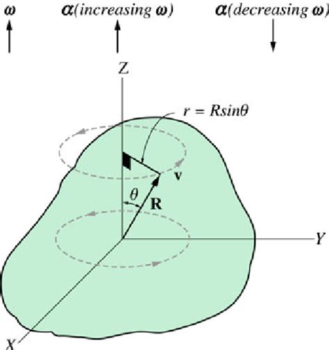 9 a rigid body in pure rotational motion about a fixed axis here the
