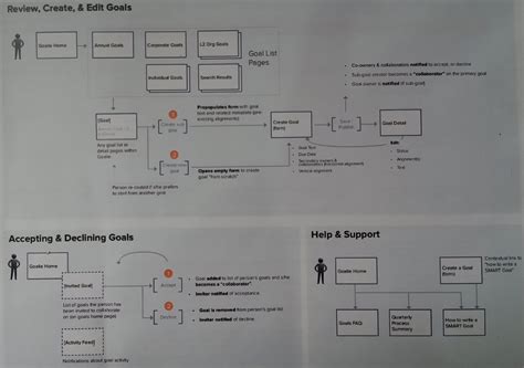 User Process Flow User Interaction Architecture By Vivek Kulkarni At Coroflot Com