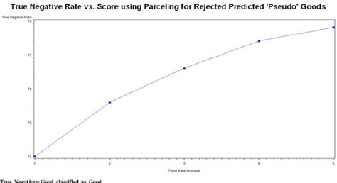True Negative Rate Versus Event Rate Increase Using Parceling Method Download Scientific