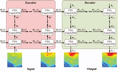 Figure 1 From Convolutional Self Attention Neural Network For Multi
