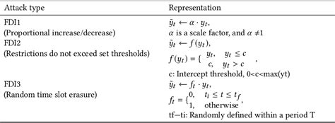 table 1 from a secure data aggregation scheme enabling abnormal smart