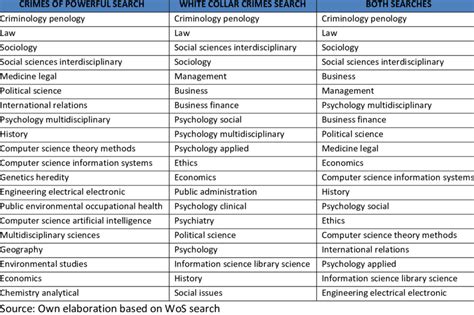 Top 20 Categories In Web Of Science Download Scientific Diagram