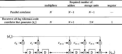 Table 1 From Recursive All Lag Reference Code Correlator And Its
