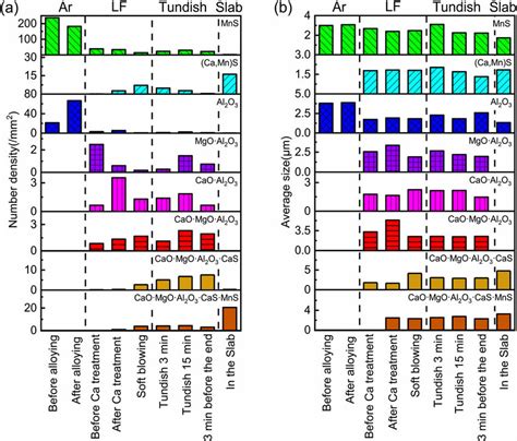 A Number Densities And B Average Sizes Of The Different Types Of Download Scientific
