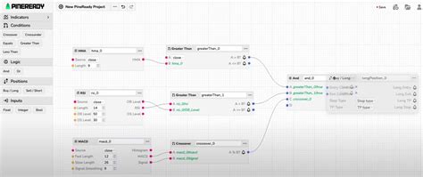 Build Custom Trading Indicators On Tradingview Easily Using Pine Ready
