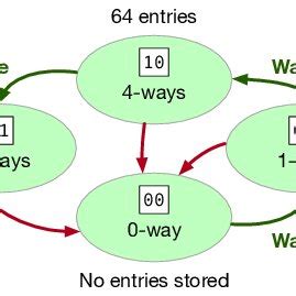 SAC Transitions And The Resulting Allocation To A Set Download Scientific Diagram
