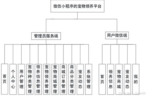 计算机毕业设计之springboot基于微信小程序的宠物领养平台 Csdn博客