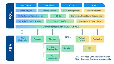 Continuous Manufacturing Continua Process Systems