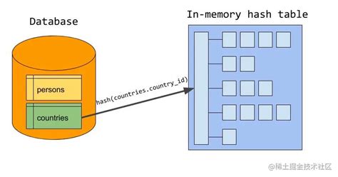 Mysql——join详解与优化`join`是一种非常常见的操作，用于将两个或多个表中的数据合并到一个结果集中。`mys 掘金