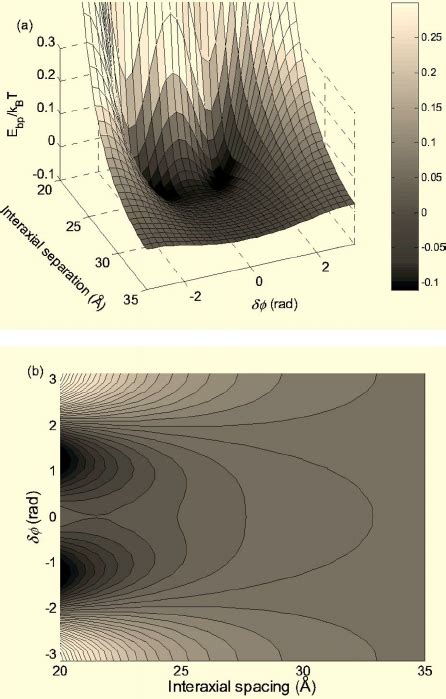 The Frustration Of The Electrostatic Potential Between Dna The