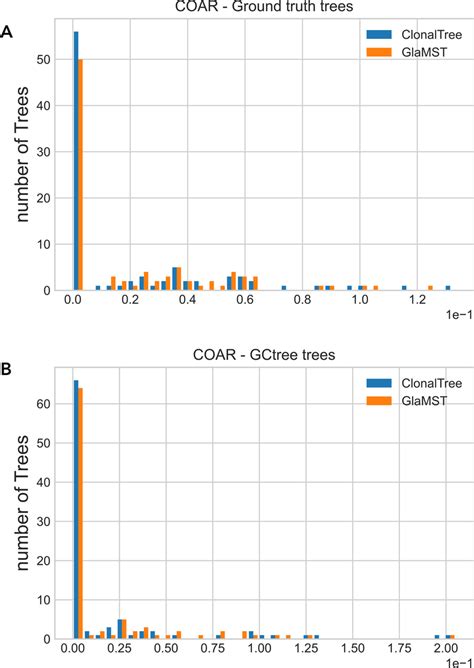 Correctness Of Ancestral Reconstruction Coar Distance Distributions