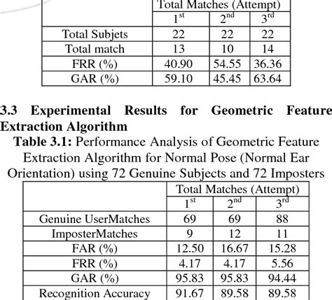 3 performance analysis of gabor feature extraction algorithm for minor