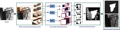 Figure 1 From Latent Fingerprint Segmentation Based On Convolutional