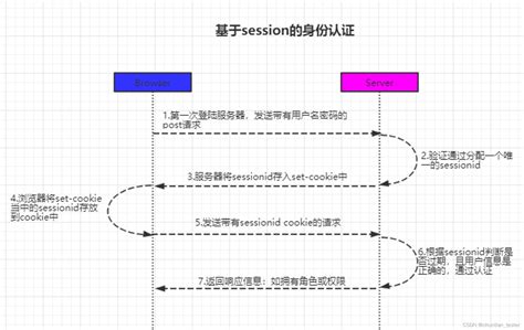 认证与授权jwt 认证c Webapi Jwtauthentication 身份认证与授权 Csdn博客