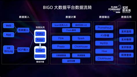 【统一数据开发平台】 Olap分析平台和实时数仓实践和优化sink Clickhouse Exactly Once Csdn博客