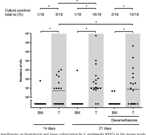 Table 1 From Microscopic Detection Of Viable Staphylococcus Epidermidis