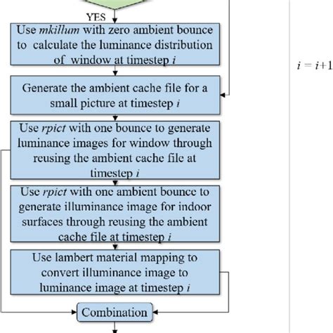Computation Procedures Of Parameterized Direct Sunlight Calculation