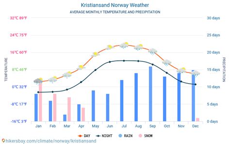 Været Og Klimaet For En Tur Til Kristiansand Når Er Den Beste Tiden å