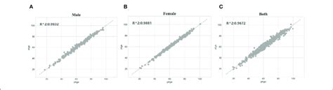 Gender Specific Age Prediction Performances A Dot Plot For Male