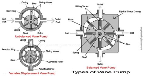 Rotary Vane Pump Definition Types Working Components Application Advantages Disadvantages