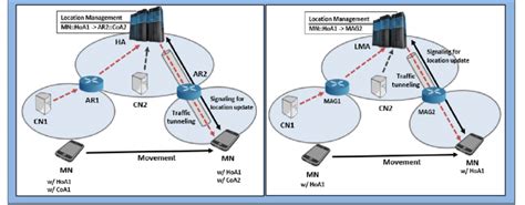 Mobility Management In Cmm A Mipv6 Where Ha Handles Mobility Download Scientific Diagram