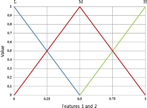 Input Fuzzy Membership Functions For Input Feature 1 Peakedness Pk