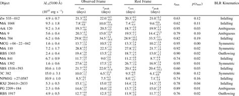 Agn Luminosity And Hβ Cross Correlation Lag Results Download Scientific Diagram