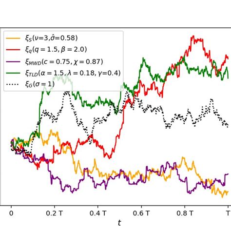log scale comparison between the normalized non gaussian random number