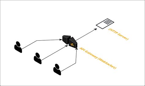 Aws Api Gateway の Websocket Api をちゃんと理解する