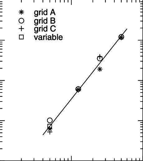 a log log plot of rms error of sea surface elevation versus grid size