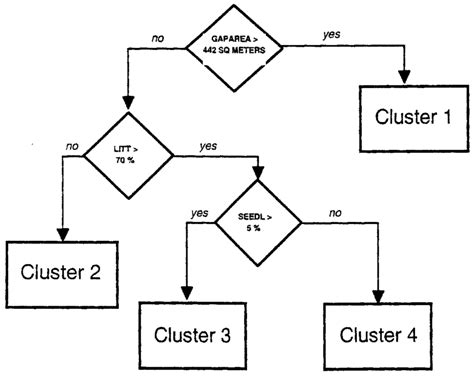 Cart Classification Tree For Classifying Gaps According To Gap Clusters