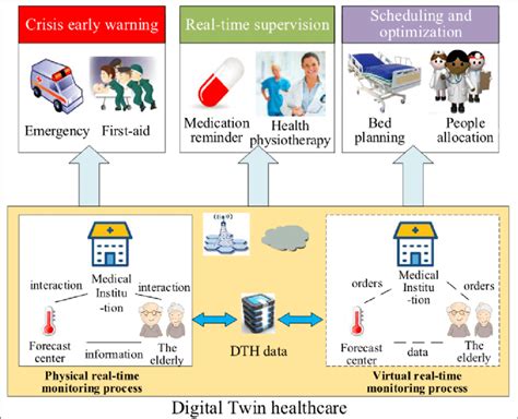 4 Healthcare Digital Twin Framework For The Elderly Download