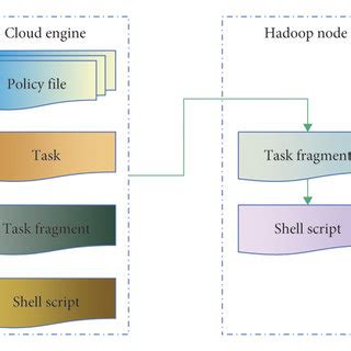 Working Mechanism Of Task Submodule Download Scientific Diagram