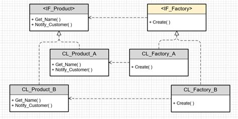 Abap Design Mode Factory Method Pattern Programmer Sought
