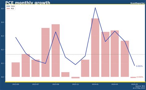 Us Pce Price Index Shows Zero Monthly Inflation In May Econreporter