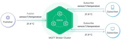 Why And How Mqtt Is Used In Aillm Applications Architecture And Use