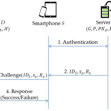 The Communication Processes Of The Proposed Ecc Based Scheme Download Scientific Diagram