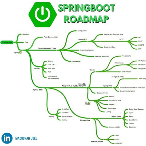 how to start your spring boot journey madushan joel posted on the topic linkedin