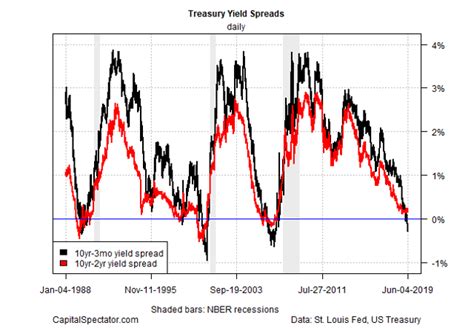 Two Yield Spreads Are Better Than One For Business Cycle Analysis Seeking Alpha