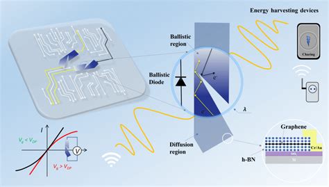 Ballistic Diode Based On Graphene Field Effect Transistors Download