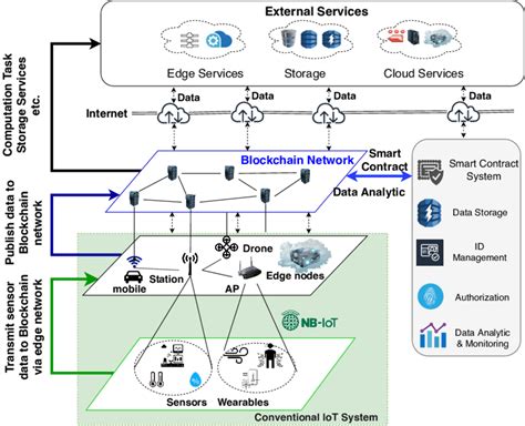 fig b 1 general dlt enabled nb iot pollution monitoring architecture