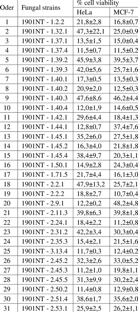 Cytotoxic Activity Of Ethyl Acetate Extracts Of Isolated Fungal Strains Download Scientific