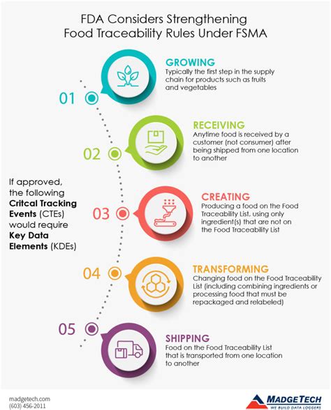 Fda Considers Strengthening Food Traceability Rules Madgetech