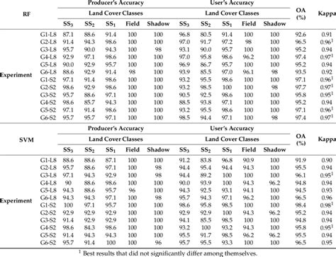 overall accuracy oa and kappa index for the classification