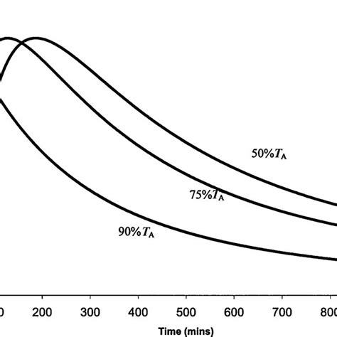 Pdf Residual Life Distribution From Component Degradation Signals A Bayesian Approach