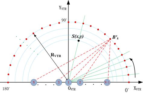 The Virtual Retransmission Process Of The Target Signal Based On Linear Download Scientific